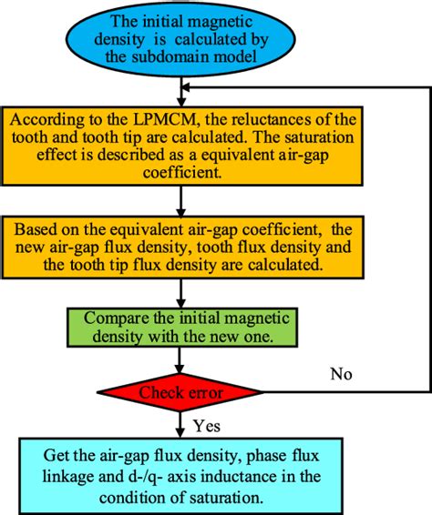 Figure 4 From Analytical Prediction Of D And Q Axes Inductance For Dual Three Phase Surface