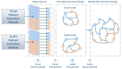 Ai Empowered Multimodal Hierarchical Graph Based Learning For Situation Awareness On Enhancing