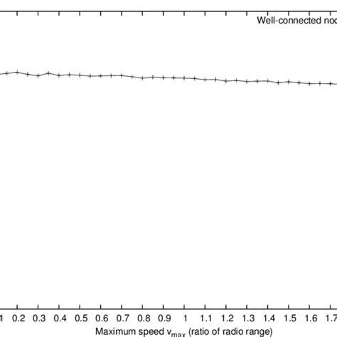 Percentage Of Well Connected Nodes Download Scientific Diagram
