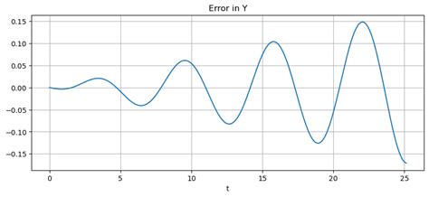 75 Systems Of Odes And Higher Order Odes — Introduction To Numerical