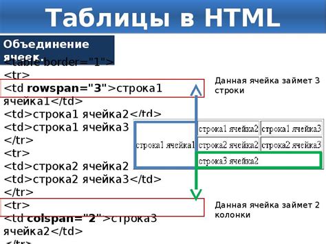Как создавать таблицы в Html Как создать таблицу в Html тег Table