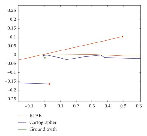 Trajectory Accuracy Contrast A Accuracy Comparison Of The Odometer Download Scientific