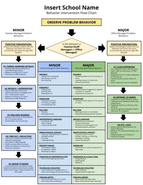 Schoolwide Behavior Intervention Flowchart I Edu