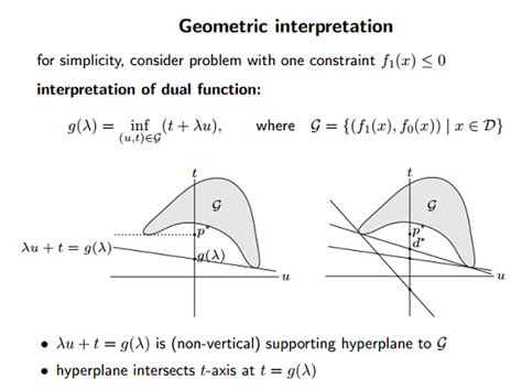 Multivariable Calculus Geometric Interpretation Of Duality And Slater