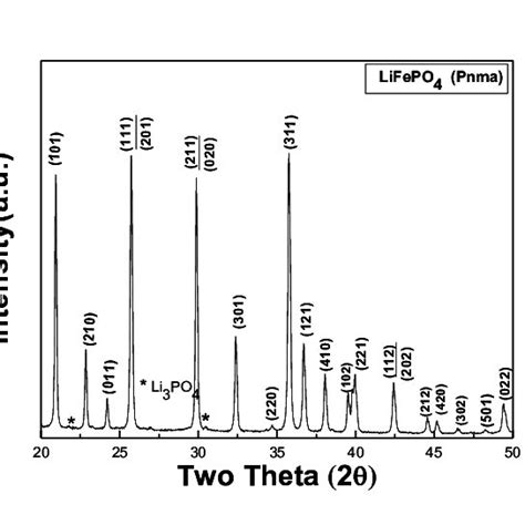 Powder Xrd Pattern Indexed With Olivine Structure For The C Lifepo 4