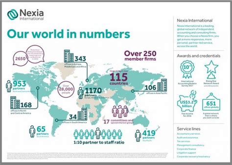 Nexia International To Strengthen Presence In Asia Pacific Dagangnews
