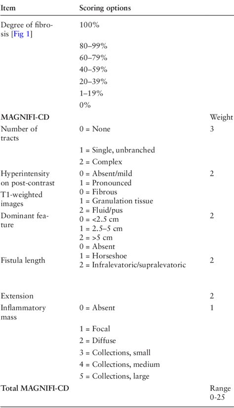 Table 1 From Fibrosis And Magnifi Cd Activity Index At Magnetic