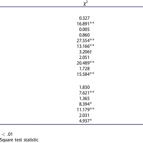 Bivariate Chi Square Associations Download Scientific Diagram