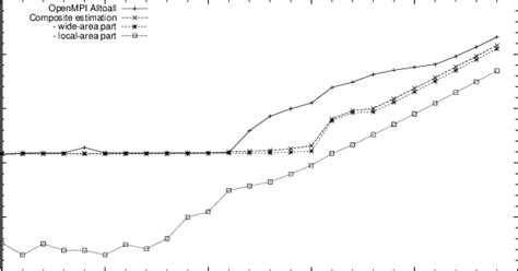 Measured And Predicted Performance For The Standard Mpi Alltoall In A