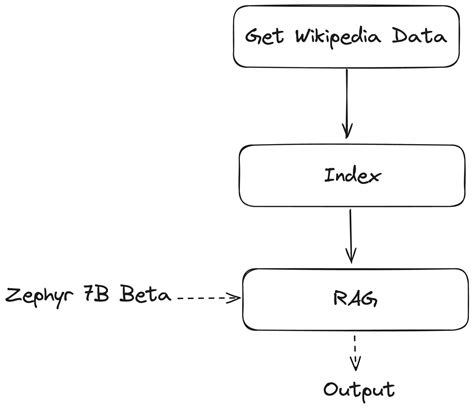 Rag Archives Mervin Praison