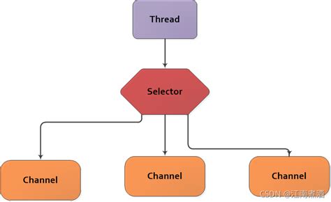 Java Nio(五) Selectorjava Selector Csdn博客 Java Nio(五) Selectorjava Selector Csdn博客