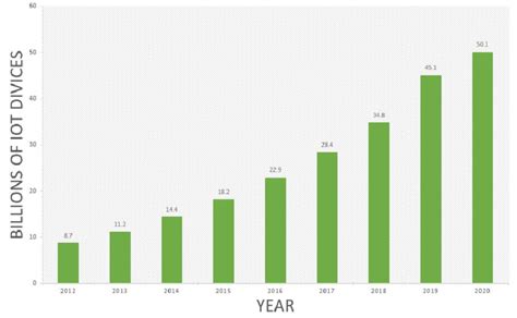 Demand For Iot Devices [2] Download Scientific Diagram
