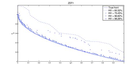 Fronts With Different Hv Values Obtained For Problem Zdt1 Download