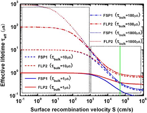 The Effective Lifetimes Dependent On The Surface Recombination Velocity