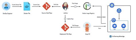 techbeatly on linkedin how to build and deploy application on