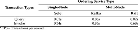 Average Latency In Transaction Processing Total Transactions Submitted