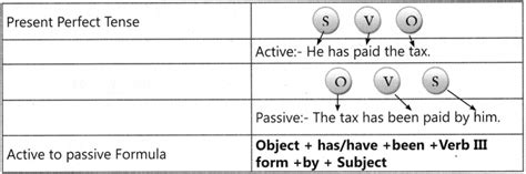 Online Education For Active And Passive Voice Exercises For Class With Answers CBSE NCERT MCQ