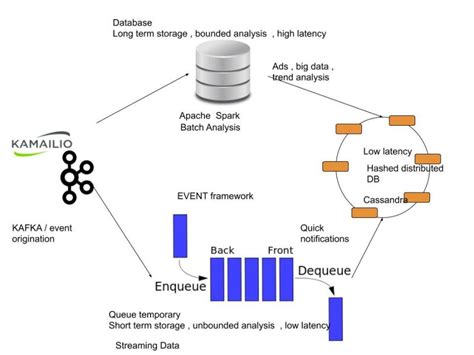 Telecom Architectures Telecom R And D