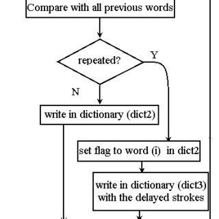 Flow Chart Of The Algorithm Used To Construct The Dictionary Of Unique Download Scientific