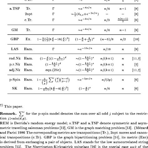 Combinatorial Optimization Problems And Their Autocorrelation Functions