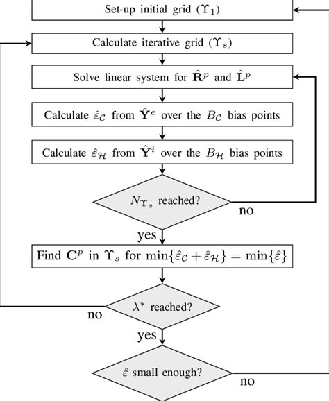 Flow Chart Of The Extraction Procedure With Iterative Grid Refinement