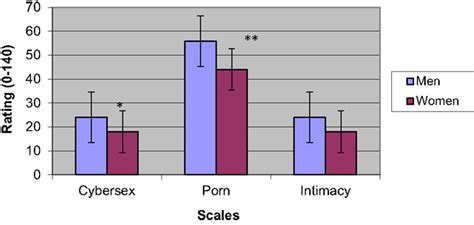Frontiers Factors Predicting Cybersex Use And Difficulties In Forming Intimate Relationships