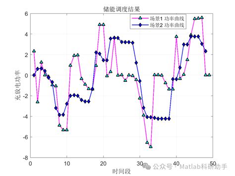 基于模型预测算法的混合储能微电网双层能量管理系统研究附matlab代码 基于预测性能耗混动能量管理算法的研究和应用 csdn博客