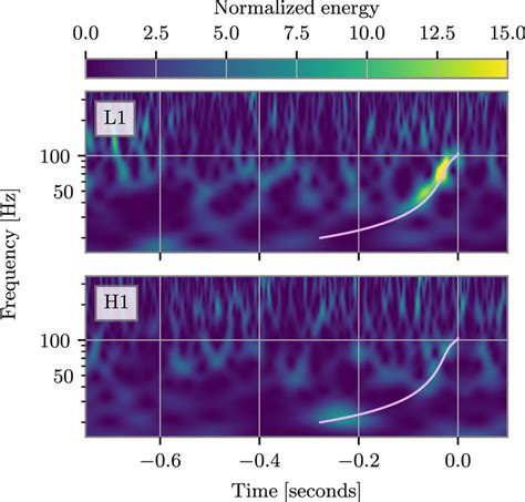 Timefrequency Spectrograms Of The Gw190403051519 Event We Overlay