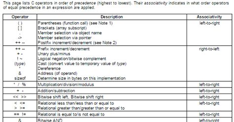 Beautiful Codes For Beautiful Problems C Operator Precedence Table Beautiful Codes For Beautiful Problems C Operator Precedence Table