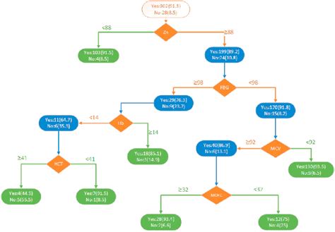 Decision Tree With Training Dataset In Healthy Group Model1