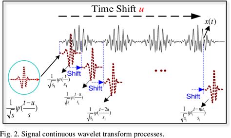 Figure 2 From Waveletkernelnet An Interpretable Deep Neural Network