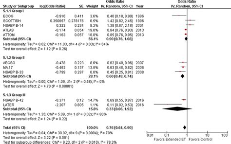 Forest Plot Of The Odds Ratio Or Of Disease Recurrence Squares