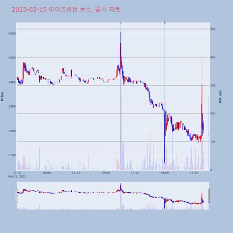 코딩 주식 파이썬 2023 02 15 시간외 특징주 아이즈비전 다올인베스트먼트 티쓰리 삼기이브이 바이오니아 제주은행 Sm Life Design 피코그램 엘앤에프 금양