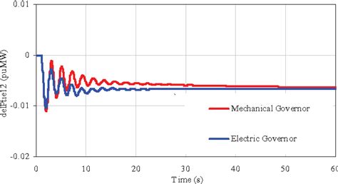 Figure 1 From Automatic Generation Control Of Three Area Hydro Thermal Power Systems With