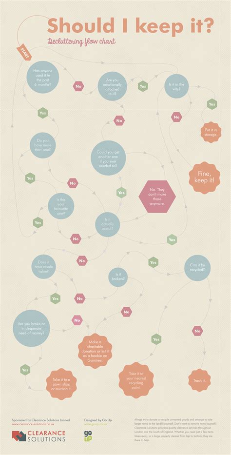 Quite Useful Decluttering Flowchart By Clearance Solutions Room Cleaning Tips Cleaning Quotes