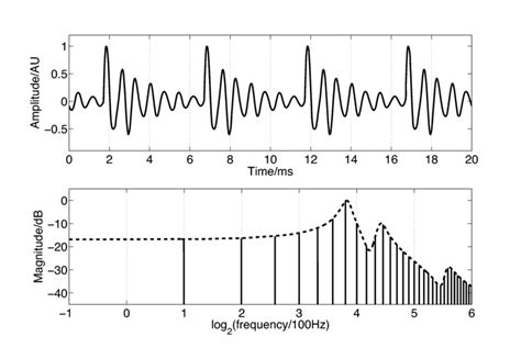 Filevowel Waveform And Spectrumpdf Cnbh Acoustic Scale Wiki