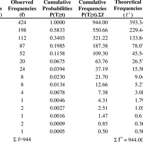 Chi Square Goodness Of Fit Test Of Negative Exponential Distribution