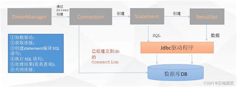 数据库连接神器：jdbc的基本概述、组成及工作原理全解析！ jdbc是怎么来的 csdn博客