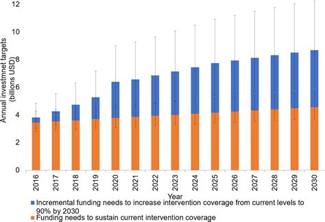 Global Investment Targets For Malaria Control And Elimination Between 2016 And 2030 Bmj Global