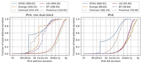 Address Assignment Practices In Ipv4 And Ipv6 Ripe Labs