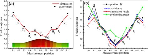Comparison Of Simulation Thickness Distribution To Experimental Along