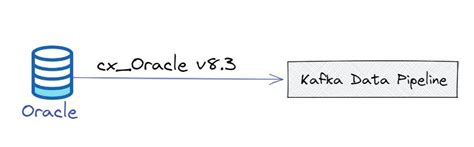 Incremental Data Streaming From An Oracle Database To Apache Kafka Using Python