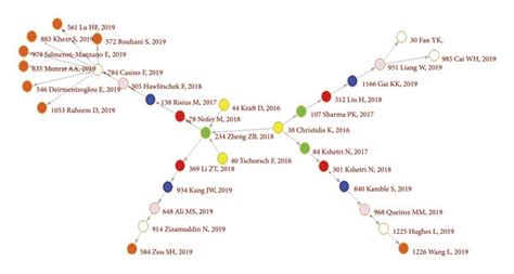 Global Key Route Main Path Analysis Of Blockchain Research Download