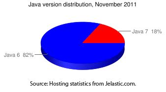 Java Adoption Grows To Virtuozzo