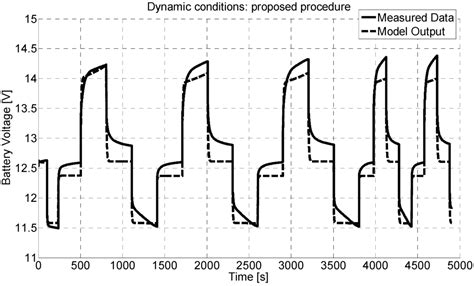 Energies Free Full Text Optimization Of Experimental Model Parameter Identification For