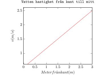 Plot Graph Is Plotted Wrong With Pgfplots TeX LaTeX Stack Exchange