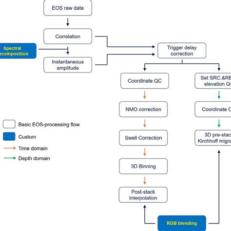2d And 3d Data Processing Flowchart Download Scientific Diagram