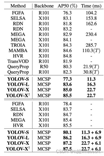 Yolov~~静止目标检测 Csdn博客
