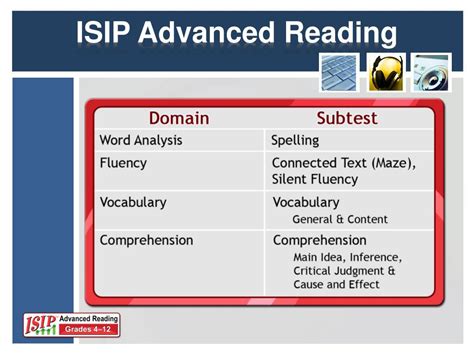 Ppt Isip Reading Assessment Powerpoint Presentation Free Download Id 5768582