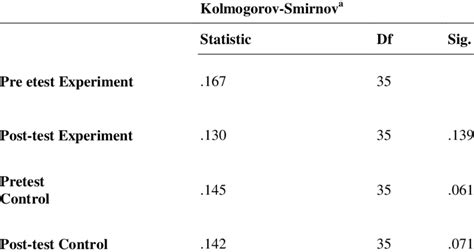Normality Test Of Experiment Class And Control Class Download Table